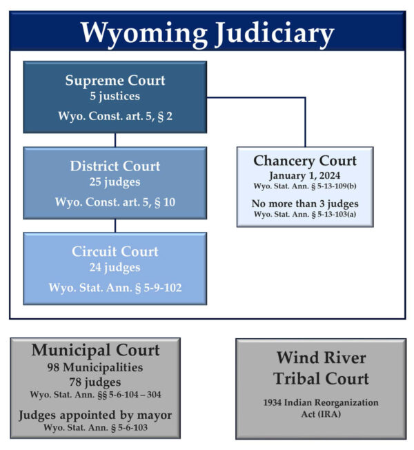 Judicial Branch FAQs – Wyoming State Bar